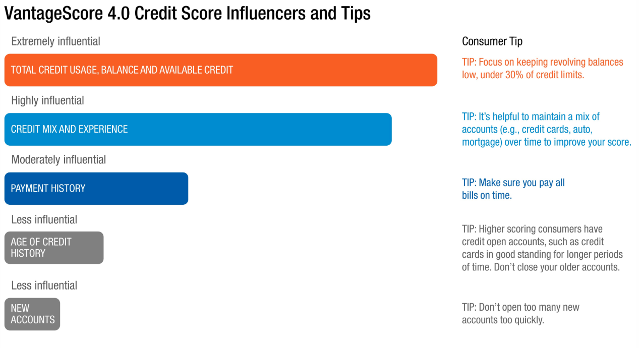 FICO Vs VantageScore – Know The Differences - BestCards.com